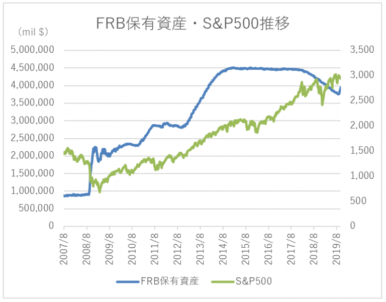 FRBバランスシート再拡大で、米国株なお堅調続くか【FRBの金融政策とS&P500の関係】