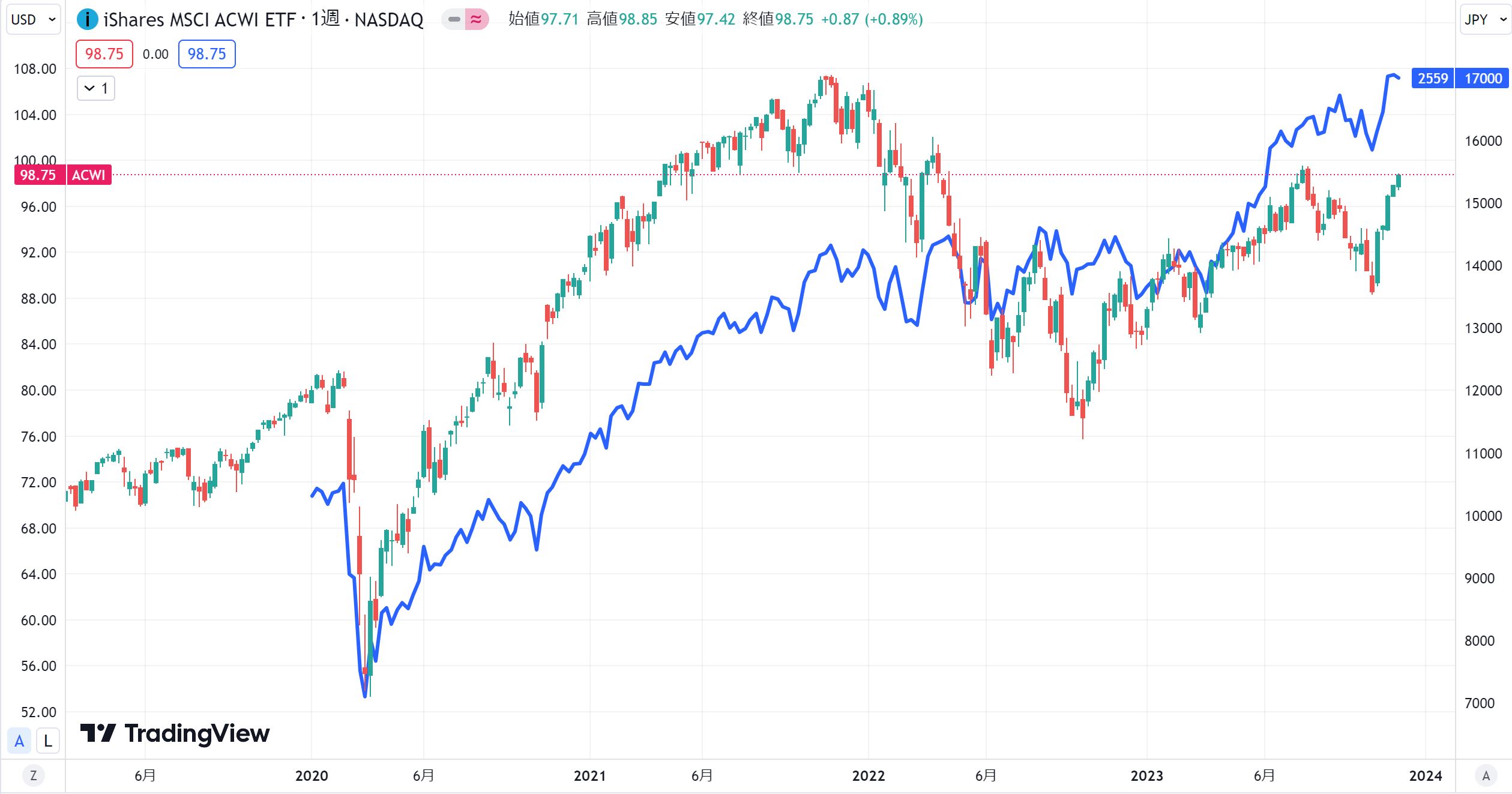オルカンの円建てリターンの8割は「円安」によるもの（直近3年）