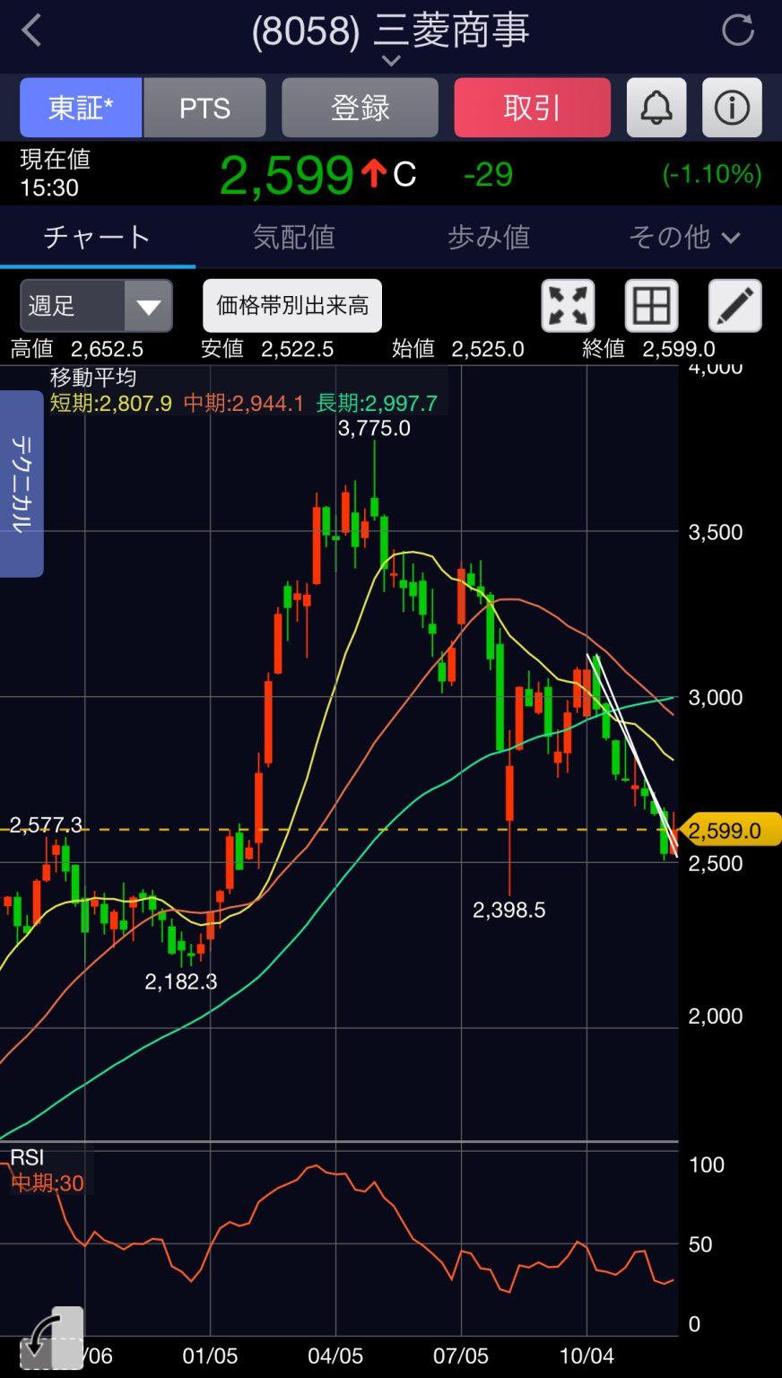 三菱商事（8058）買い戻し