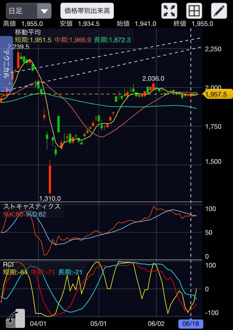 三菱UFJ（8306）の株価、1か月横ばいが続くが当面の節目を確認
