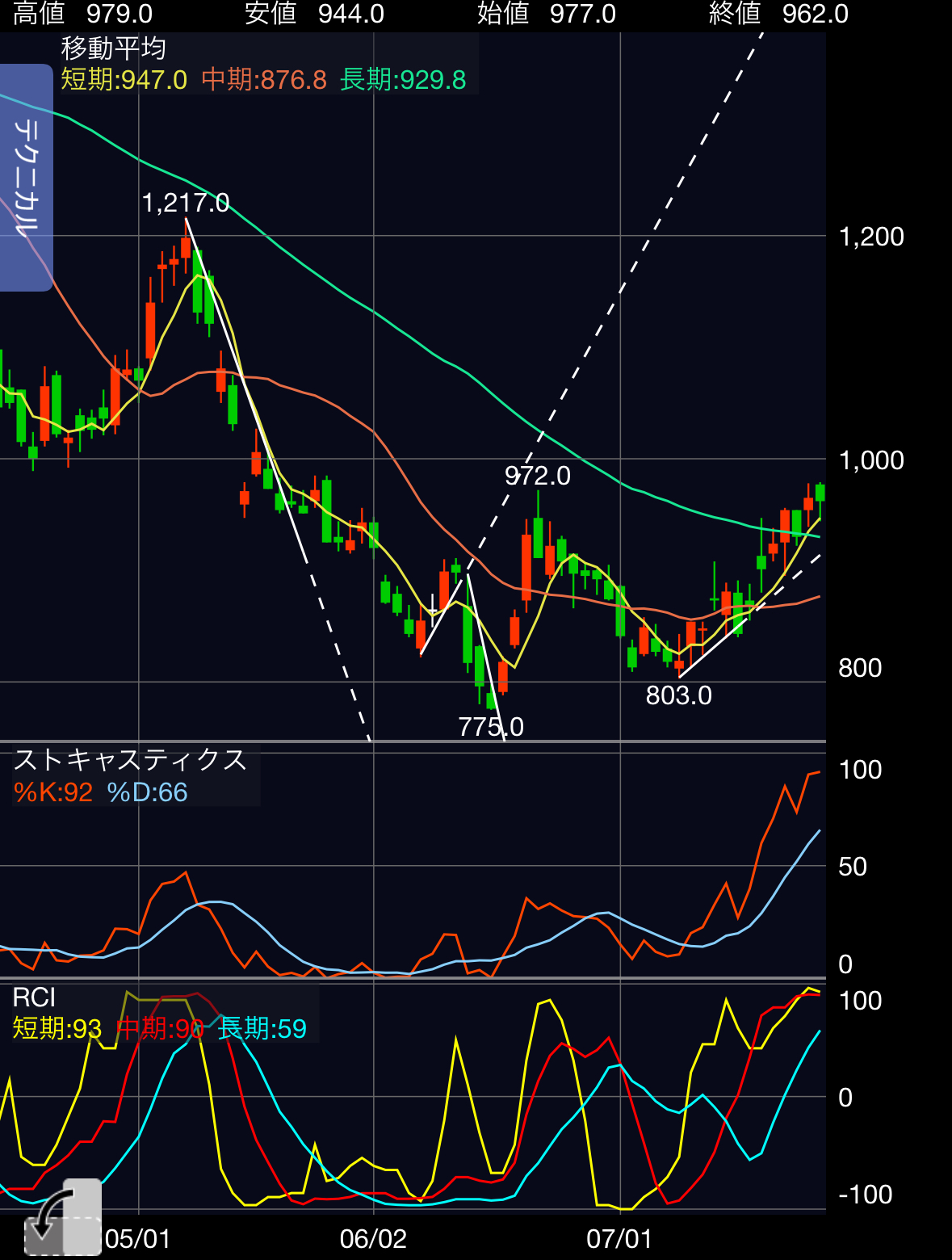 GENDA（9166）の株価、逆三尊（トリプルボトム）完成を視界にとらえる