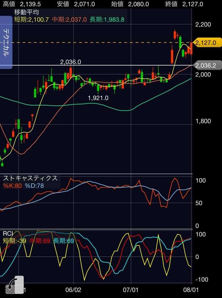三菱UFJ（8306）の株価、短期の上値抵抗線を越えるが指数に引っ張られるか